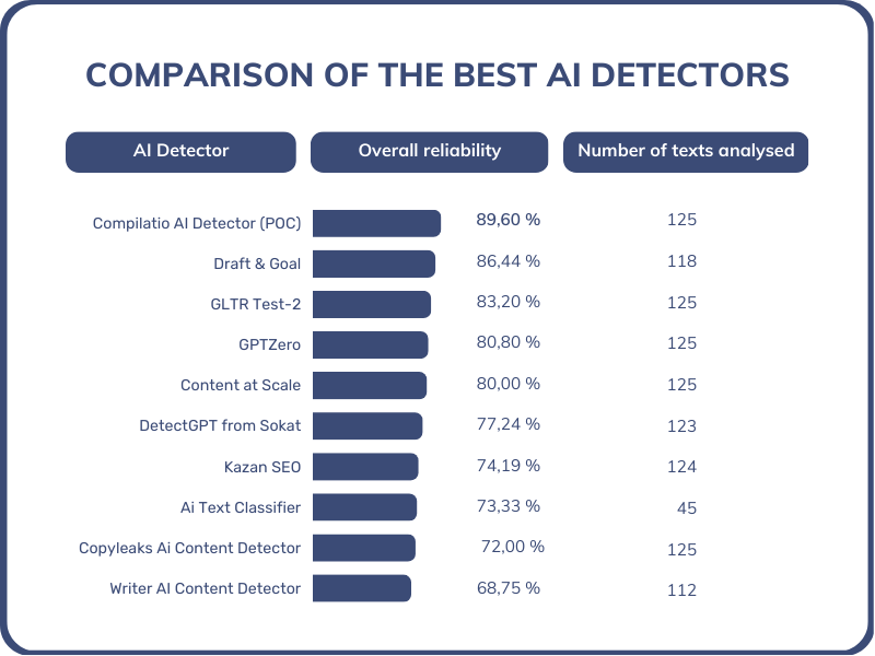 Comparison of the best AI detectors in 2023 | Compilatio